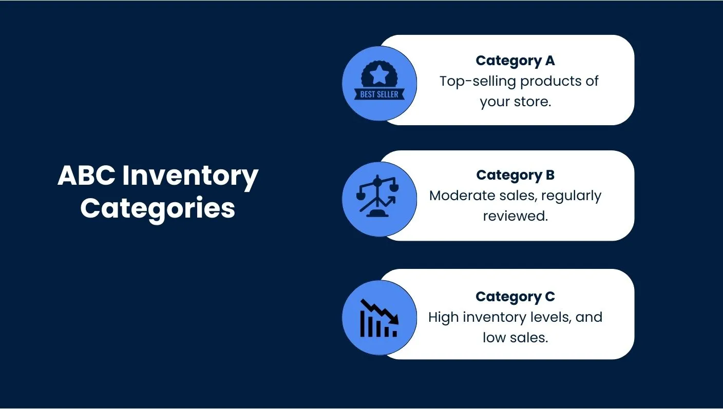 ABC Analysis for eCommerce Inventory